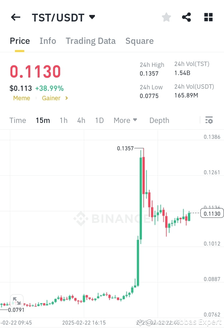 Super cent 💯 $TST /USDT Analysis – Massive Pump! Can It Ho | Aown Abbas Expert on Binance Square