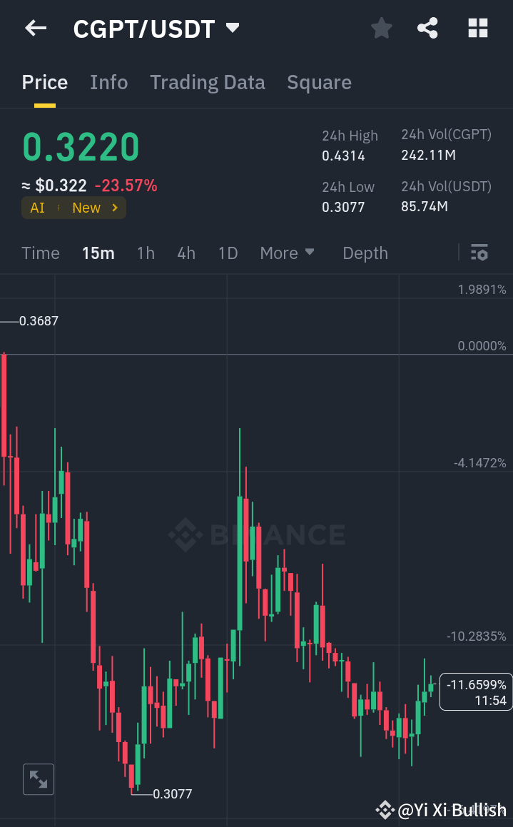 🚨 $CGPT /USDT Technical Analysis & Trade Signal 🚨 Curre | Yi Xi Bullish on Binance Square
