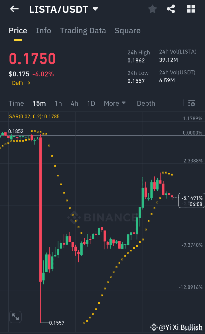 $LISTA /USDT Technical Analysis – Can Bulls Recover From the | Yi Xi Bullish on Binance Square