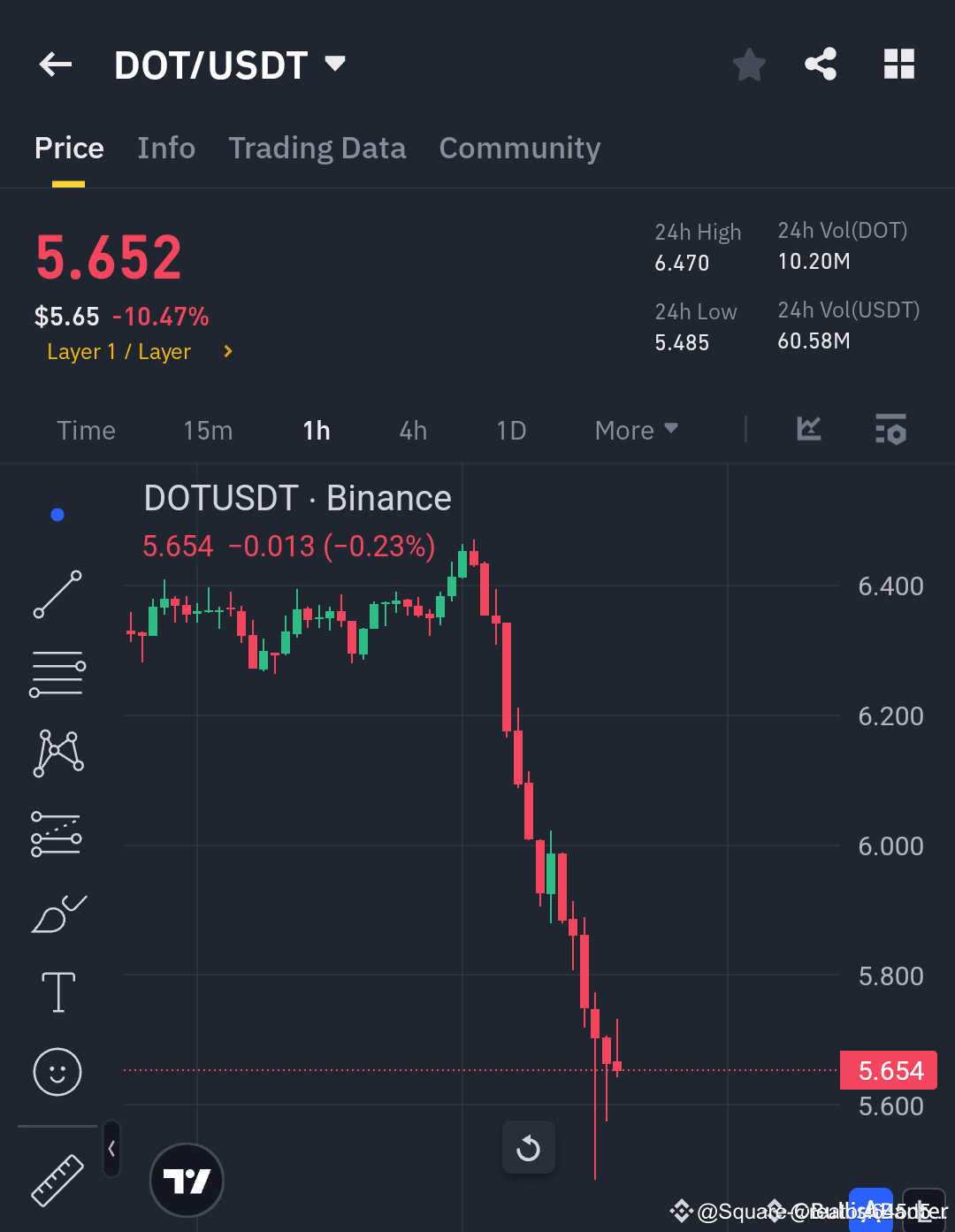 $DOT $dot /USDT: Sharp Decline Signs Bearish Pressure#Polk | MD-Crypto-MURAD on Binance Square