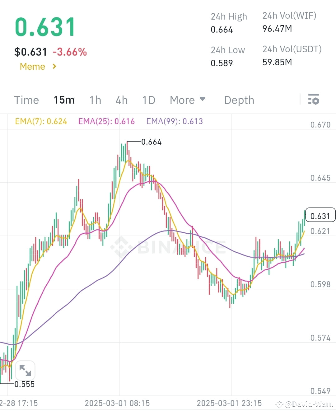 $WIF Short Liquidation Alert – Big Move Incoming! Massive | David-Warn on Binance Square
