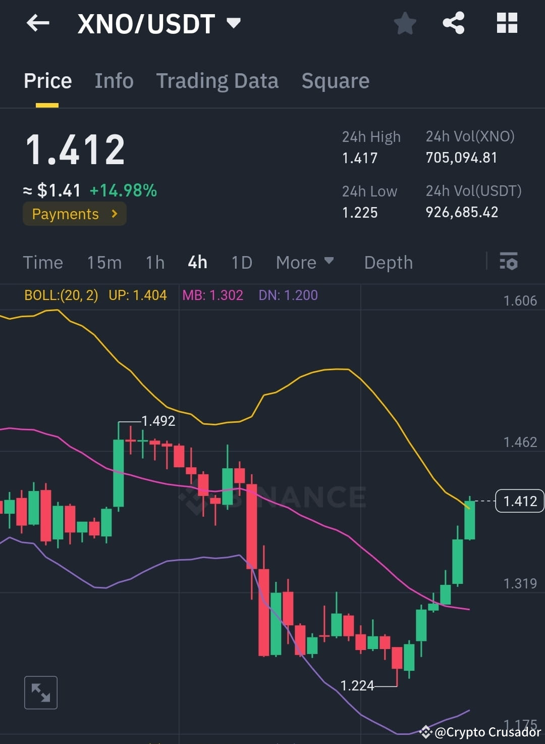 Technical Analysis Update: $XNO /USDT 🚀 The XNO/USDT pair | Crypto Crusador on Binance Square