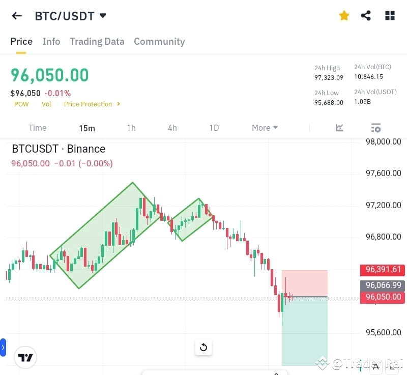 $BTC /USDT Market Update 🚀 Current Price: $96,050 Recen | Trader Rai on Binance Square