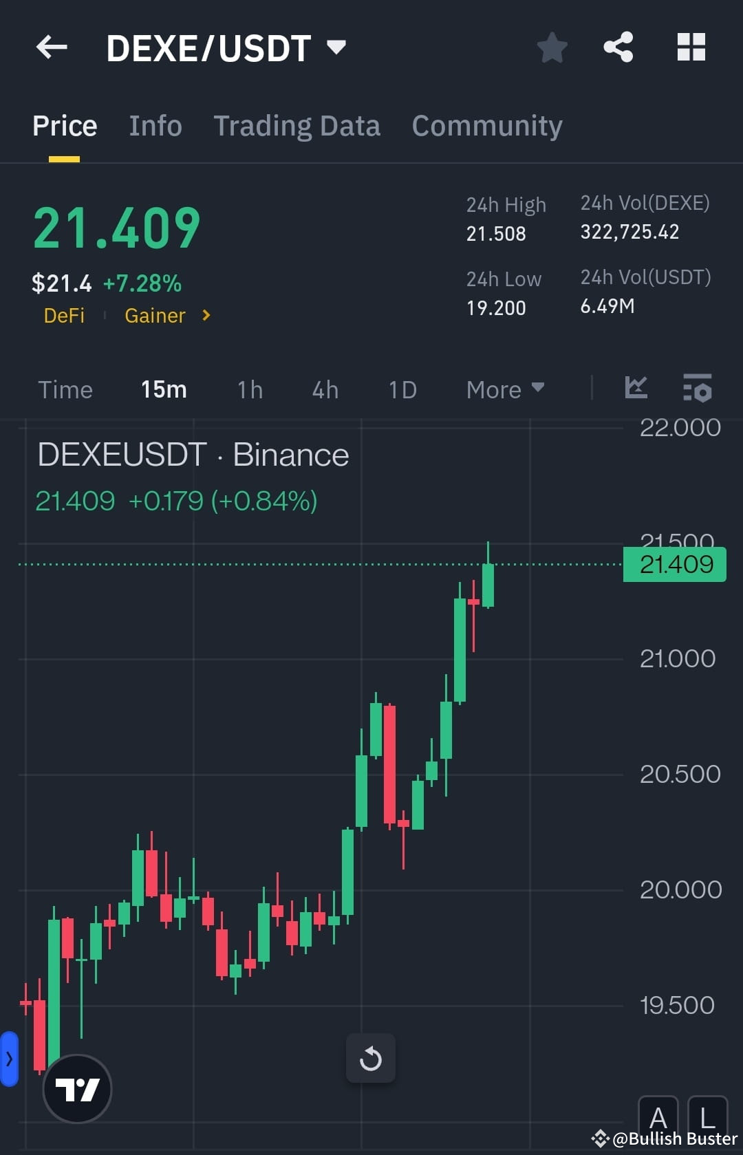 $DEXE /USDT Bullish Alert! 🚀 📊 Current Price: $21.4 🔹 Su | AlphaAnalyst on Binance Square