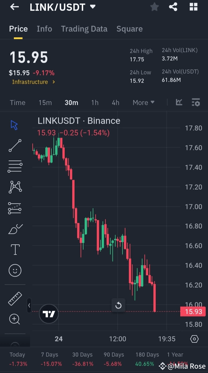 $LINK /USDT Strong Dip Move 💯 Recovery Update Confirm 🔥 | Mila Rose on Binance Square