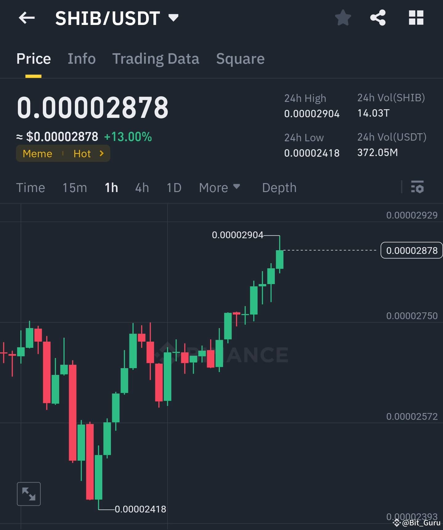 $SHIB SURGES AS PREDICTED – MEME COIN ON FIRE! $SHIB h | Bit_Guru on Binance Square