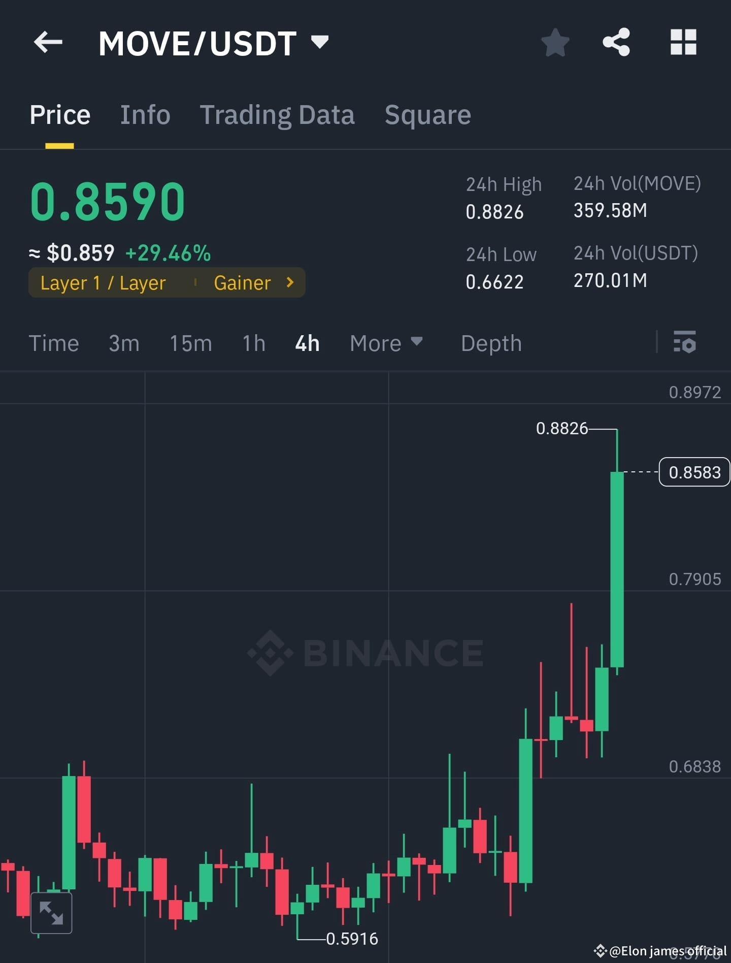 💯 $MOVE USDT Analysis: Bold Surge and Momentum! 🚀 $MOVE | Elon james official on Binance Square