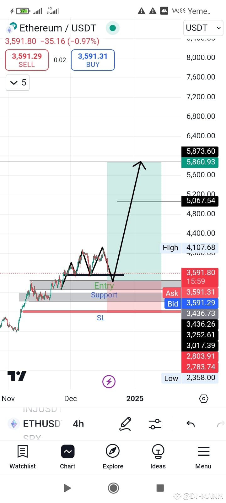 $ETH entry after massive drop strong liquidation candle g | Investmal ...