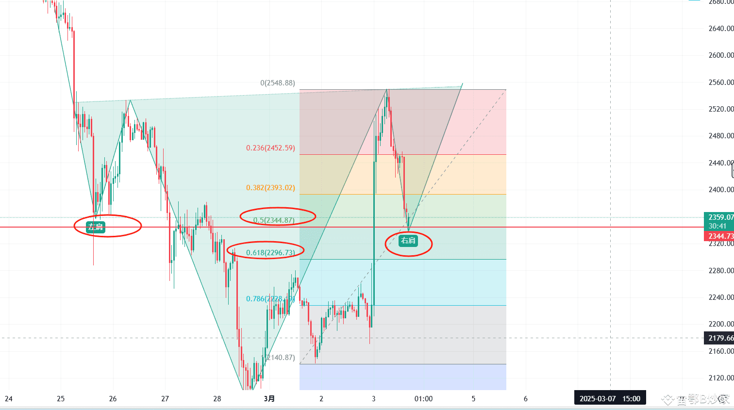 🎉Learn to use Fibonacci retracement lines and you can easil | 鄂B炒家 on ...