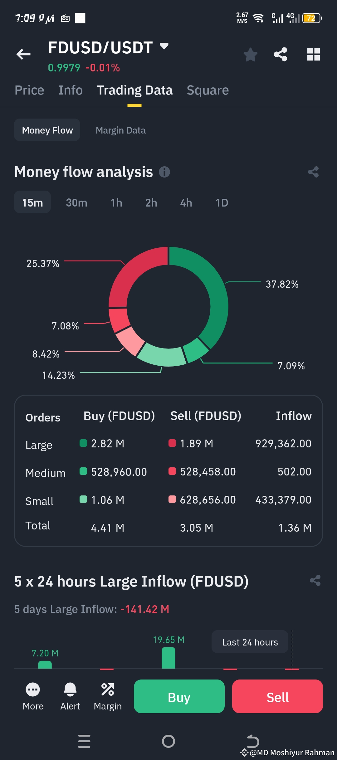 $FDUSD New Price analysis | Article News Crypto on Binance Square