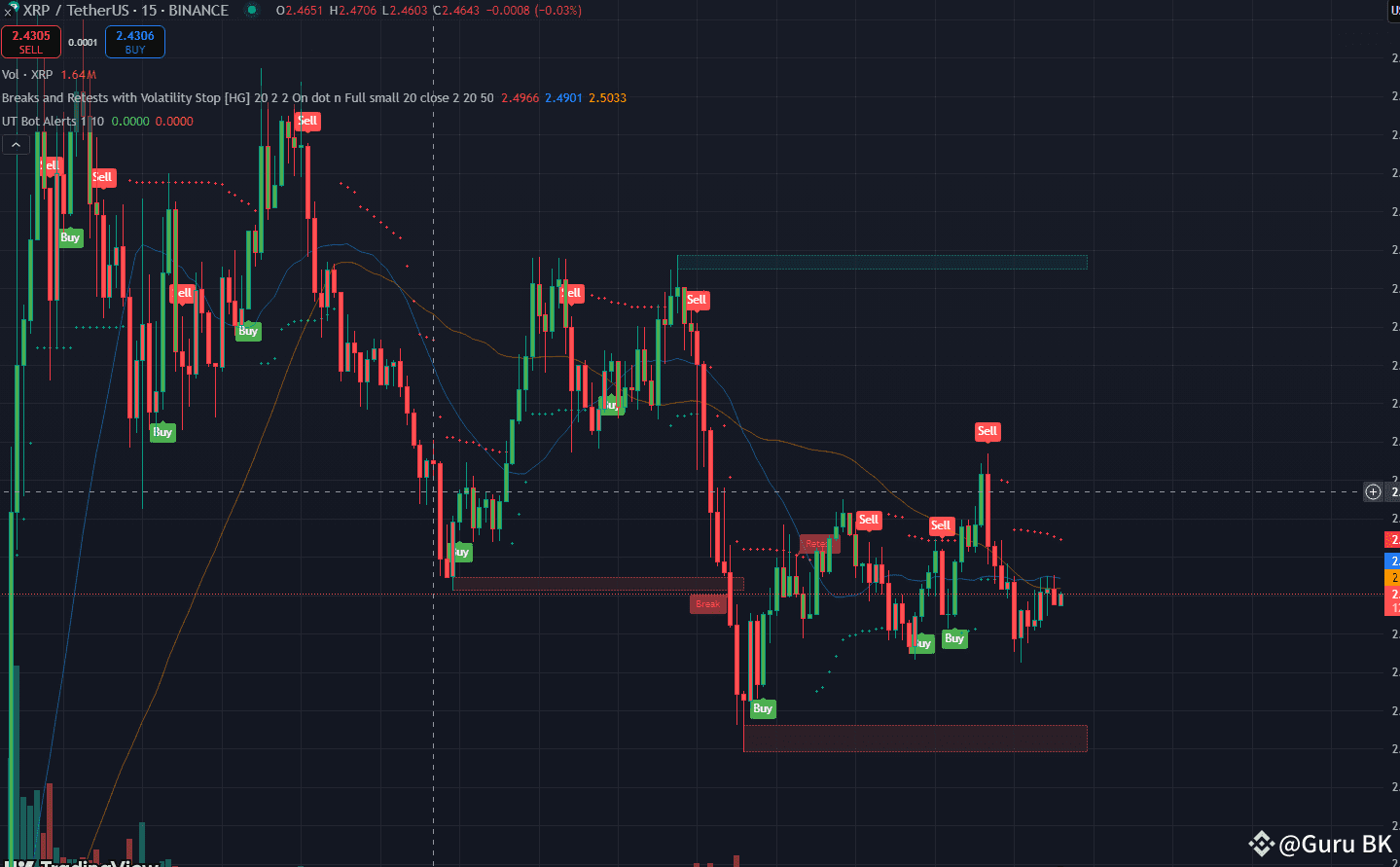 $XRP XRP/USDT Trade Analysis (15M Chart) 🔹 Current Price: | Guru BK on Binance Square