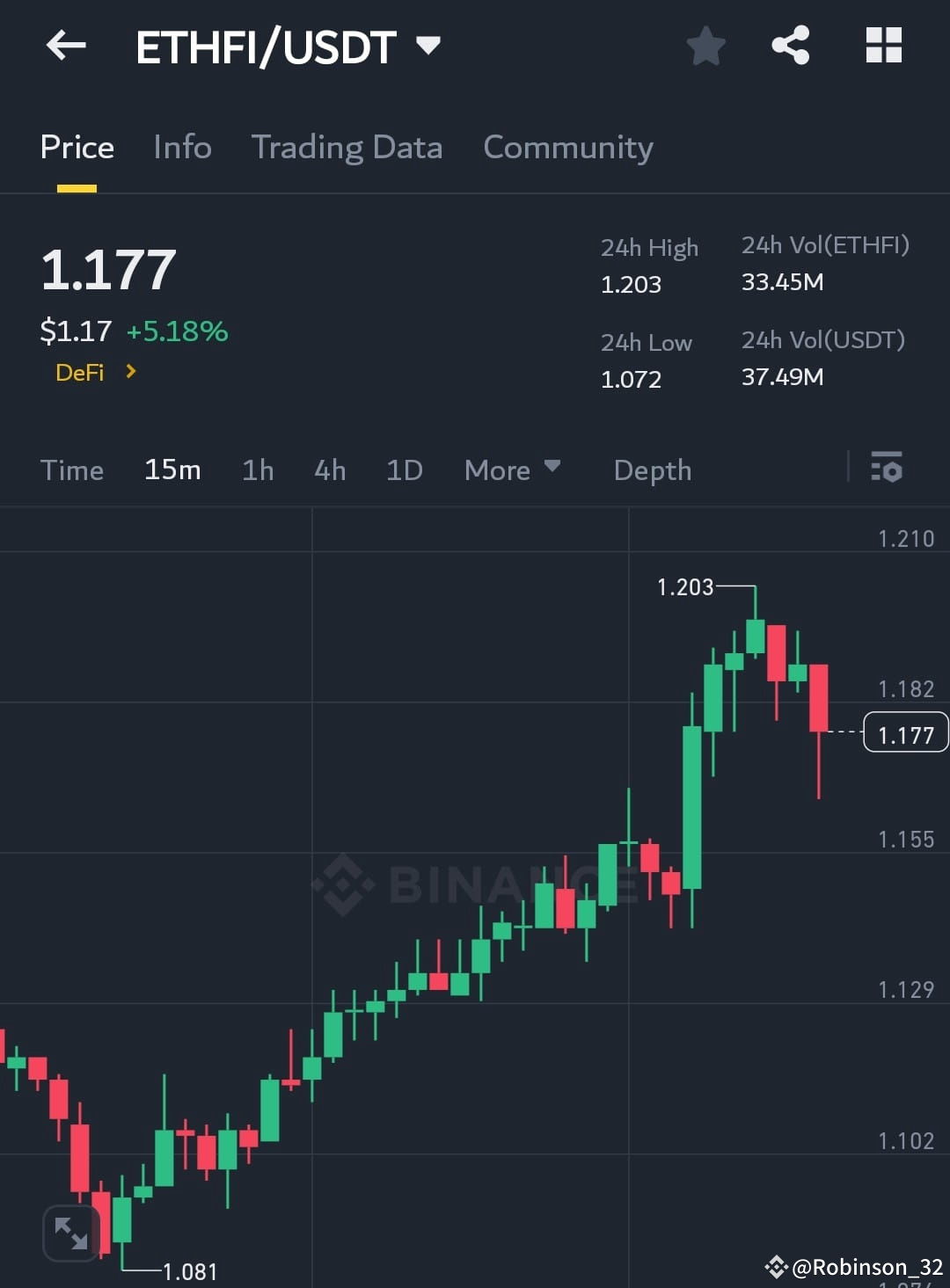 ETHFI Market Update & Trading Insights The $ETHFI token is | Robinson_32 on Binance Square