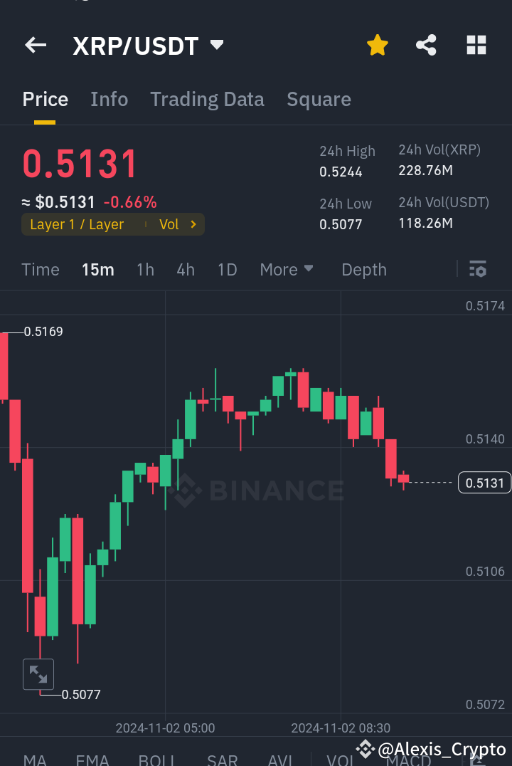 $XRP $XRP $XRP XRP/USDT Analysis: A Cauti | Blockchain_Beast on Binance Square