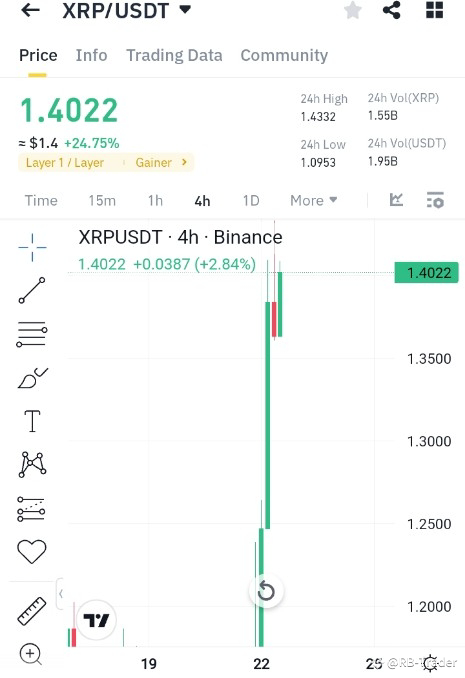 $XRP /USDT Technical Analysis – A Closer Look at Key Targe | RB-Trader on Binance Square