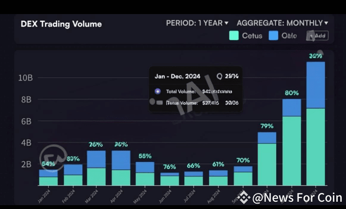 🔶SUI Project DEX Trading Volume Exceeds $42 Billion in | News For Coin ...