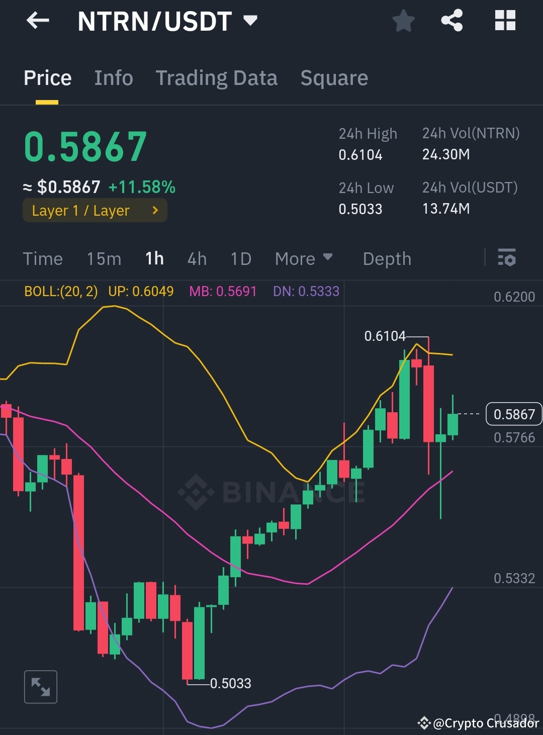 🚀Technical Analysis Update: $NTRN /USDT Price: $0.5867 (+ | Crypto Crusador on Binance Square
