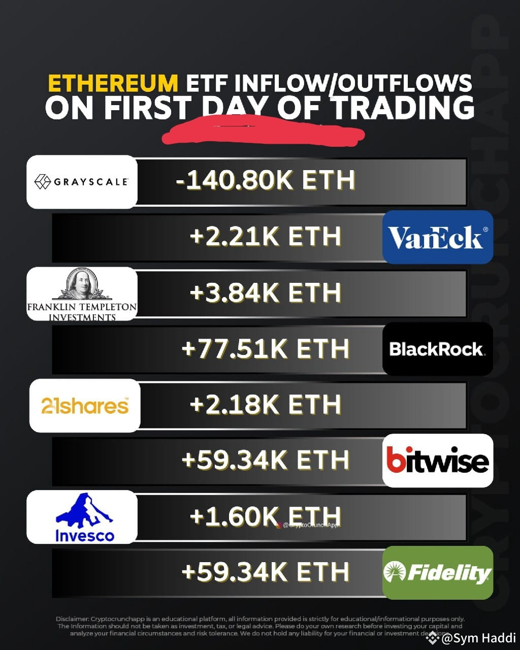 First Day Ethereum ETF Trading: Grayscale Sees Major Outflow | Sym Haddi on Binance Square