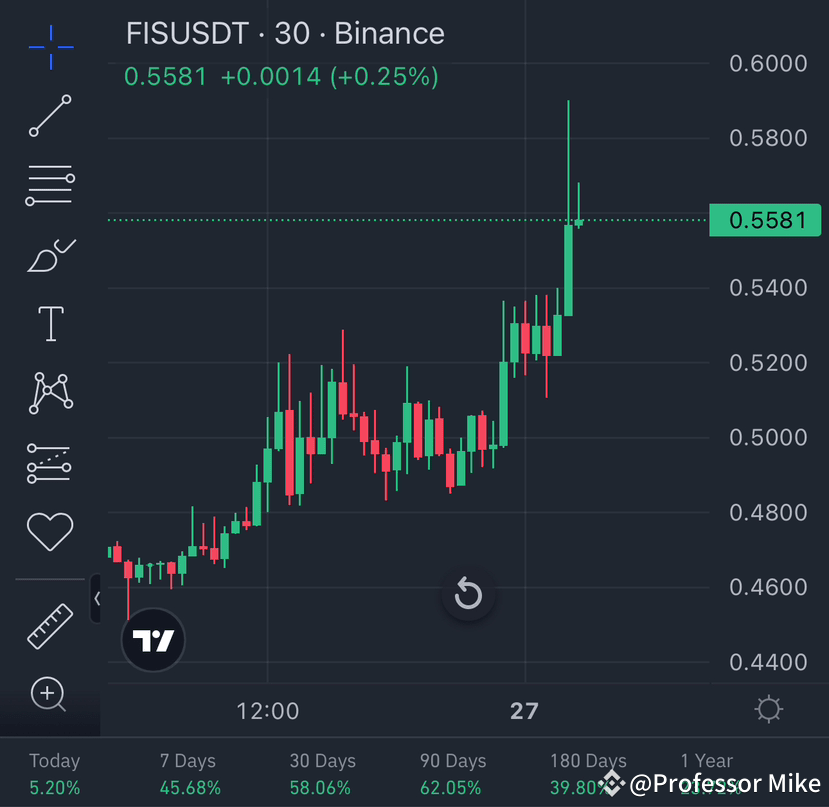 $FIS USDT: Bullish Momentum Confirmed!🔥💯 $FIS /USDT has c | Professor Mike on Binance Square
