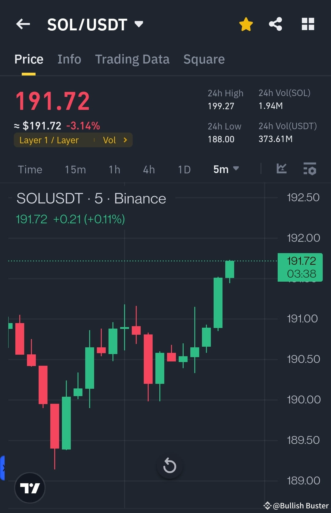 $SOL 🚀 SOL/USD Analysis: Strong Uptrend Nearing Key Resis | Bullish Buster on Binance Square
