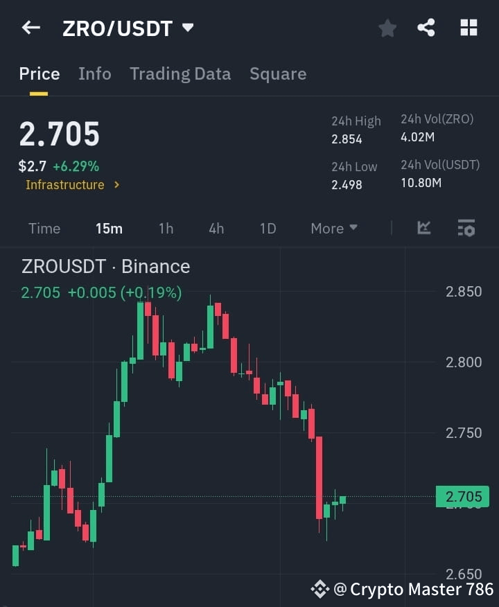 $ZRO /USDT – Bounce in Progress After Sharp Dip! 🟢 Current | Crypto Master 786 on Binance Square