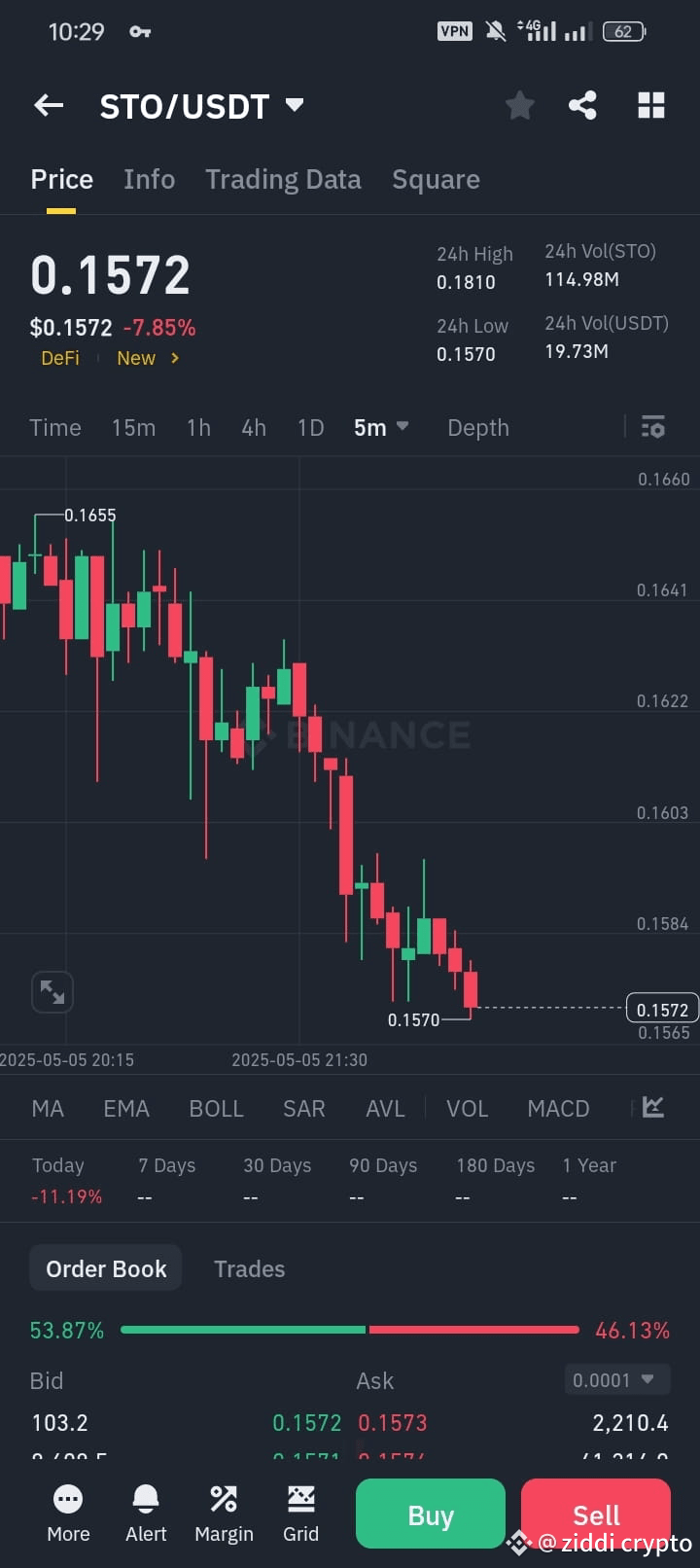 🔴🪙 $STO /USDT 🪙🔴 💲0️⃣.1️⃣5️⃣7️⃣2️⃣ 📉🩸 -7️⃣.8️⃣5️⃣% ⏫2 | ziddi crypto on ...