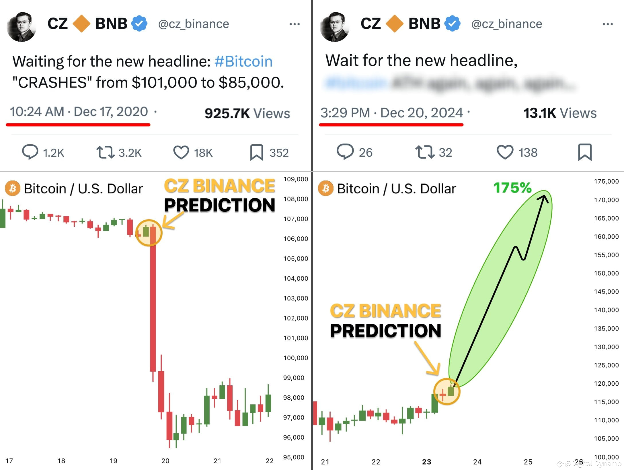 CZ predicted every market move since 2020 Now he tweets hi | Digital ...