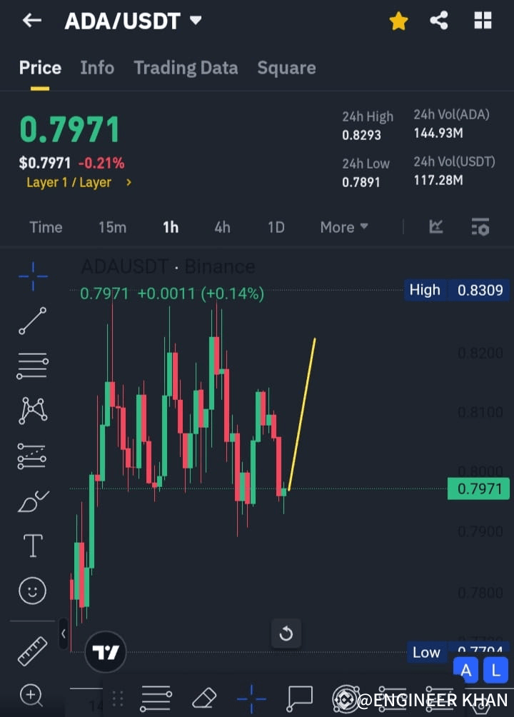 $ADA USDT BULLISH MOMENTUM STARTED🔥 LONG TRADE🟢SETUP. 💥CU | ENGINEER KHAN on Binance Square