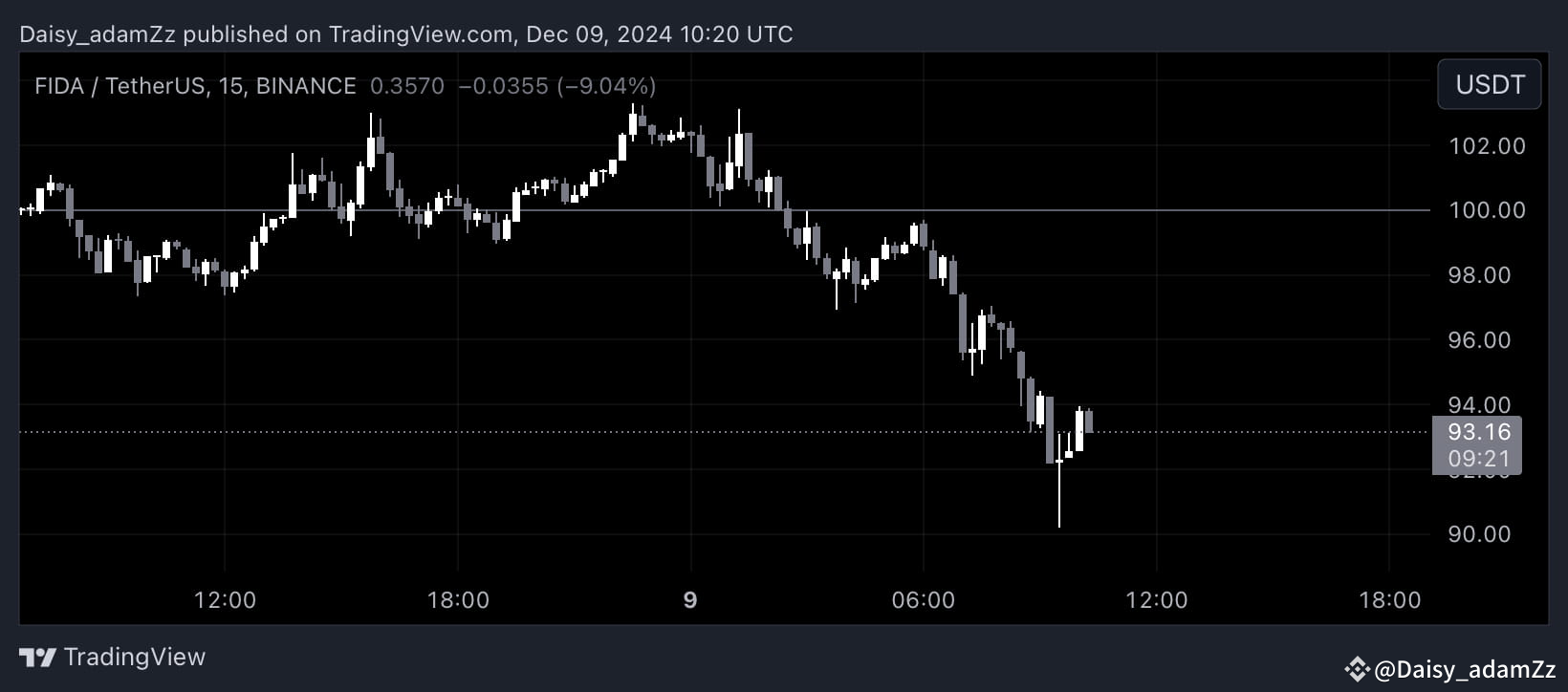 $FIDA Price Analysis: Ready for a Breakout? $FIDA is gainin | Daisy ...