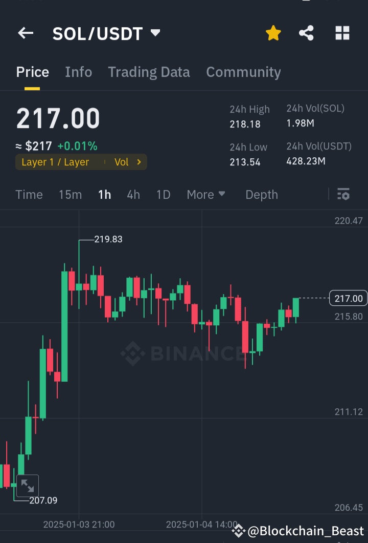 $SOL 🚀 SOL/USDT Analysis – Current Price at 217.00 🚀 S | Aliza_Crypto_786 on Binance Square