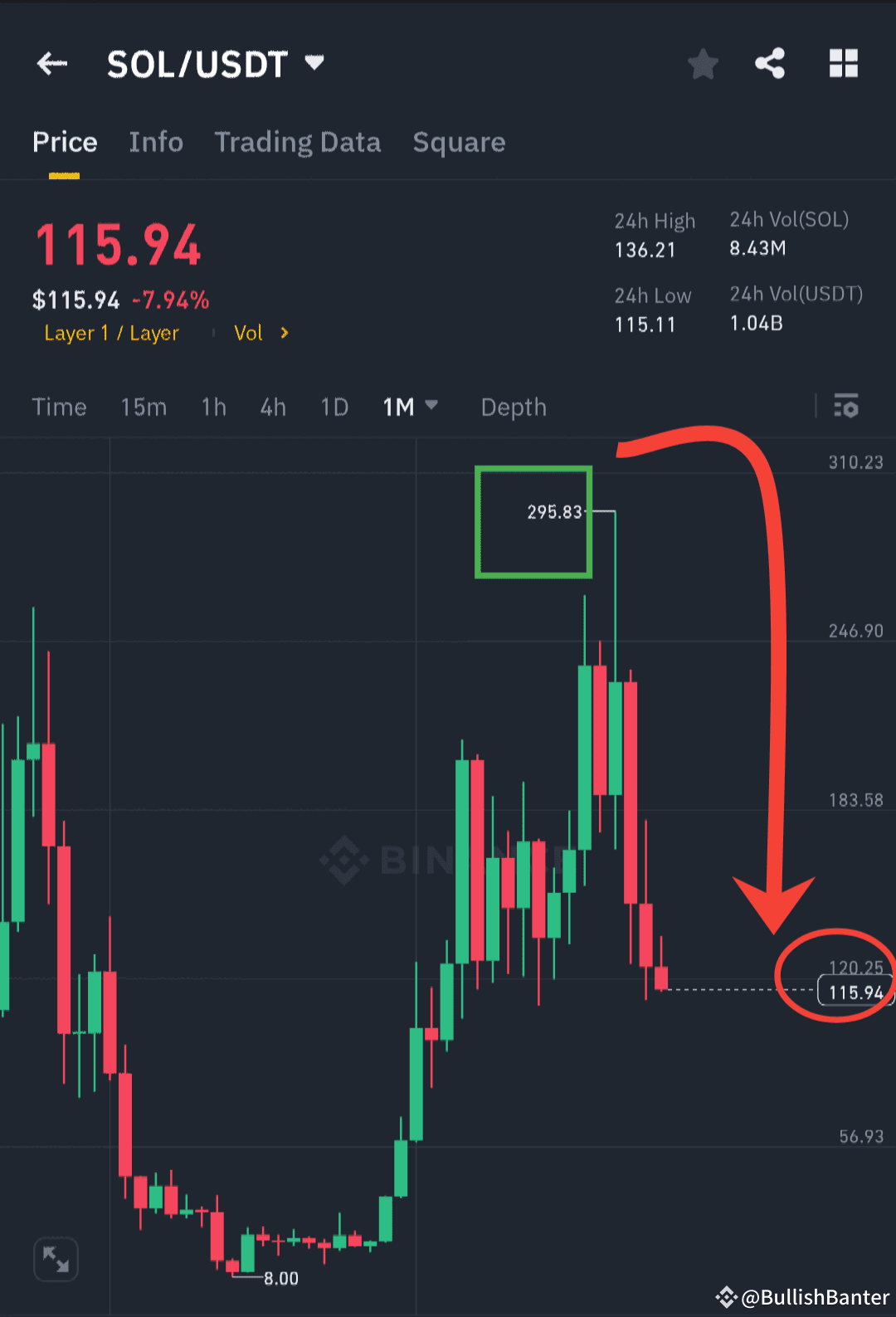$SOL /USDT MARKET UPDATE – MAJOR DROP UNLOCKS BUY OPPORTUNIT | BullishBanter on Binance Square