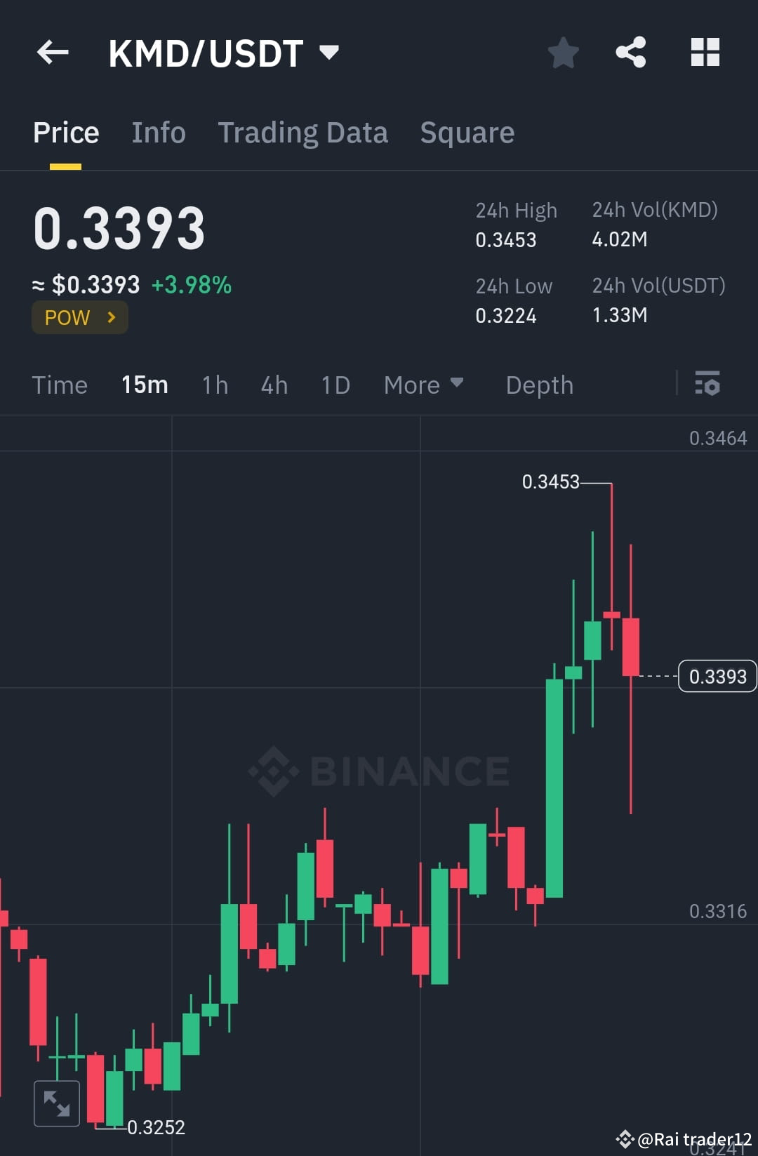 $KMD /USDT Technical Analysis Update 🔥 $KMD is showing a | Crypto gurru on Binance Square