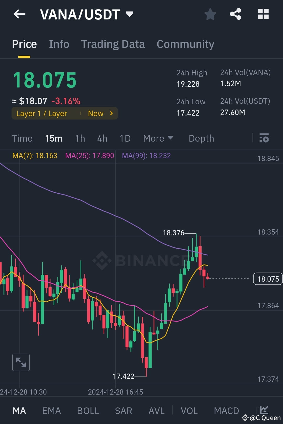 🚀 $VANA /USDT: Key Levels to Watch for a Potential Reversal | Isabella millie on Binance Square