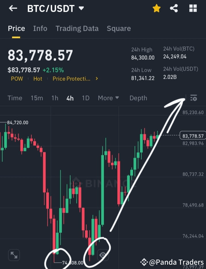 $BTC BREAKOUT ALERT! 🚨🚨🚨 Bitcoin is gearing up for a MAS | Panda Traders on Binance Square