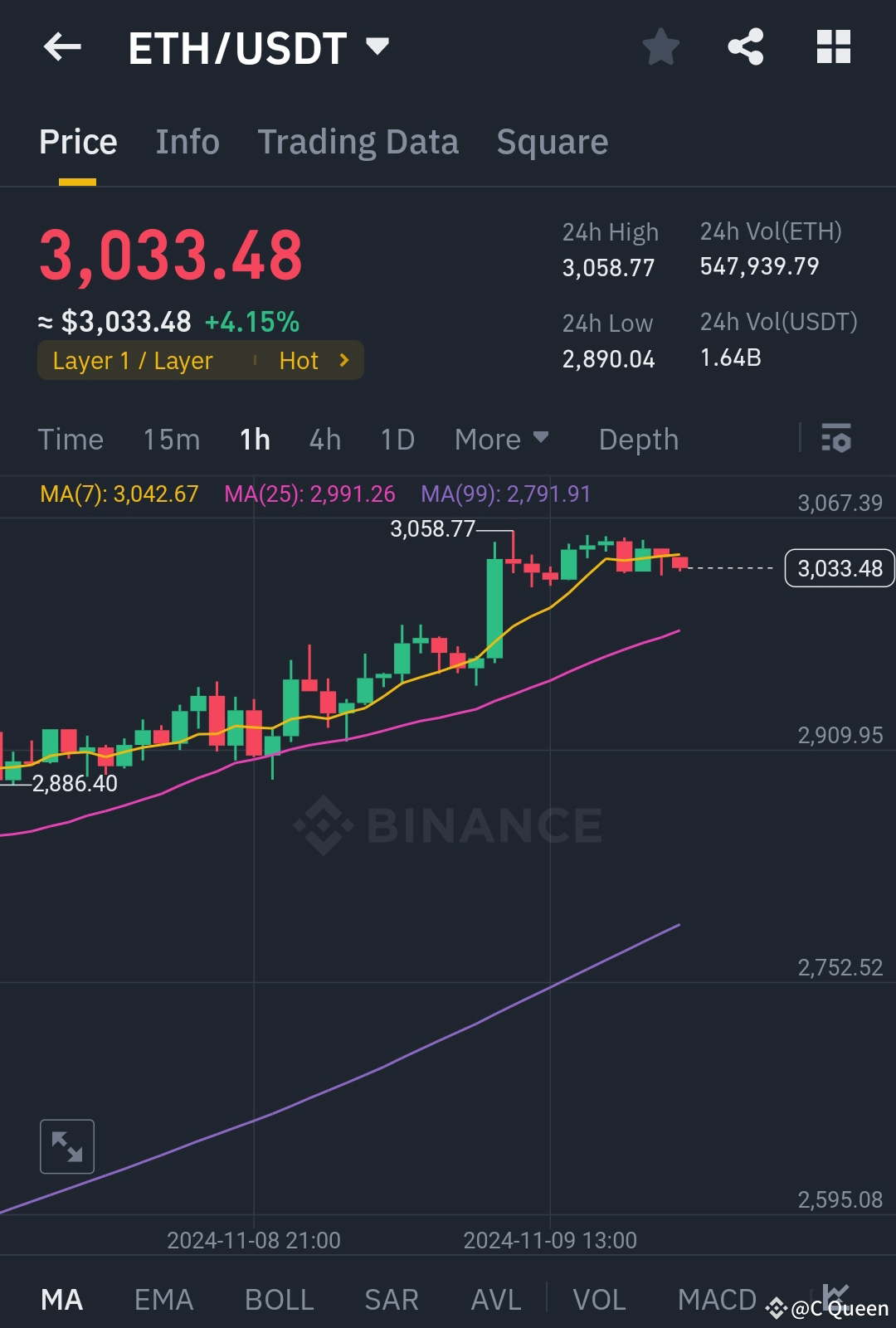 🚀 $ETH /USDT Surges Past $3,000 – Is Another Rally Ahead? ⚡ | C Queen on Binance Square