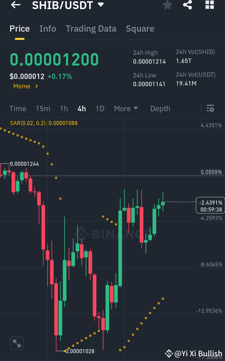 $SHIB /USDT Technical Breakdown – Bulls Eyeing a Breakout? | Yi Xi Bullish on Binance Square