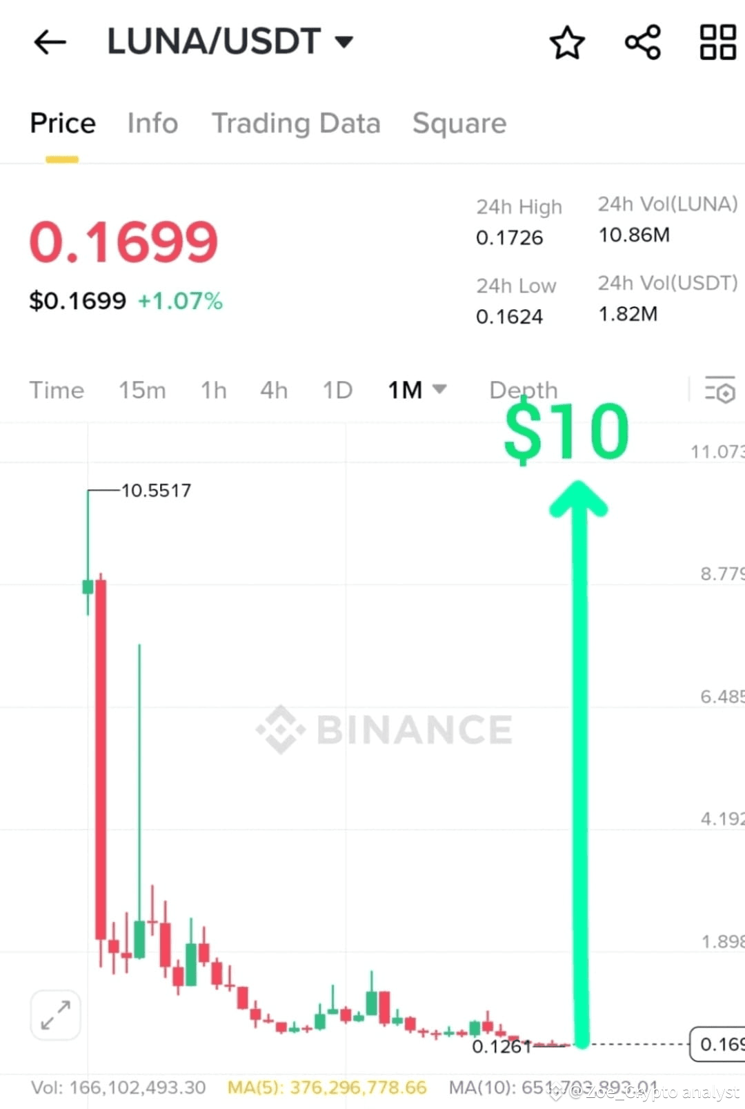 $LUNA TO $10? THE COMEBACK DREAM THAT COULD MINT MILLIONAIR | Zoe_Crypto analyst on Binance Square