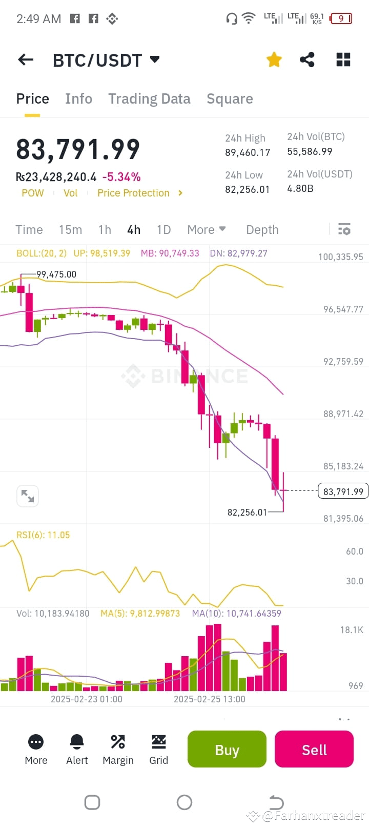 🚀 BTC/USDT GOLDEN BUY ZONE! 🚀 BTC abhi $83,791 par trade | FarhanCryptoPro on Binance Square