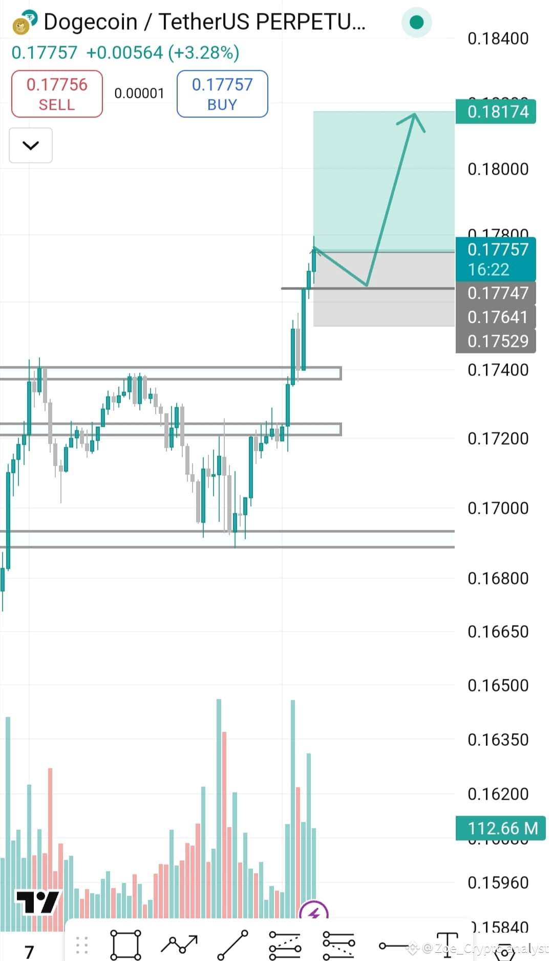 $DOGE /USDT Bull run alert 💯 🔥 BULLISH SURGE AS PRICE EX | Zoe_Crypto analyst on Binance Square