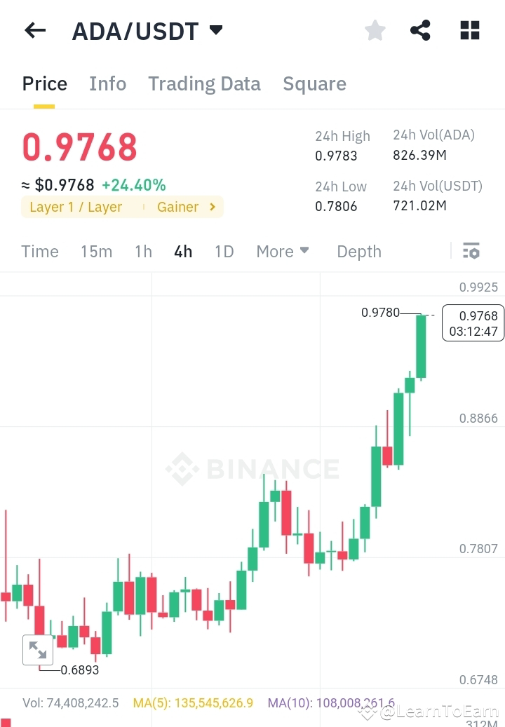 🚨 Just Buy $ADA Now! 😎🚀 🌟 Exciting news for $ADA trader | LearnToEarn ...