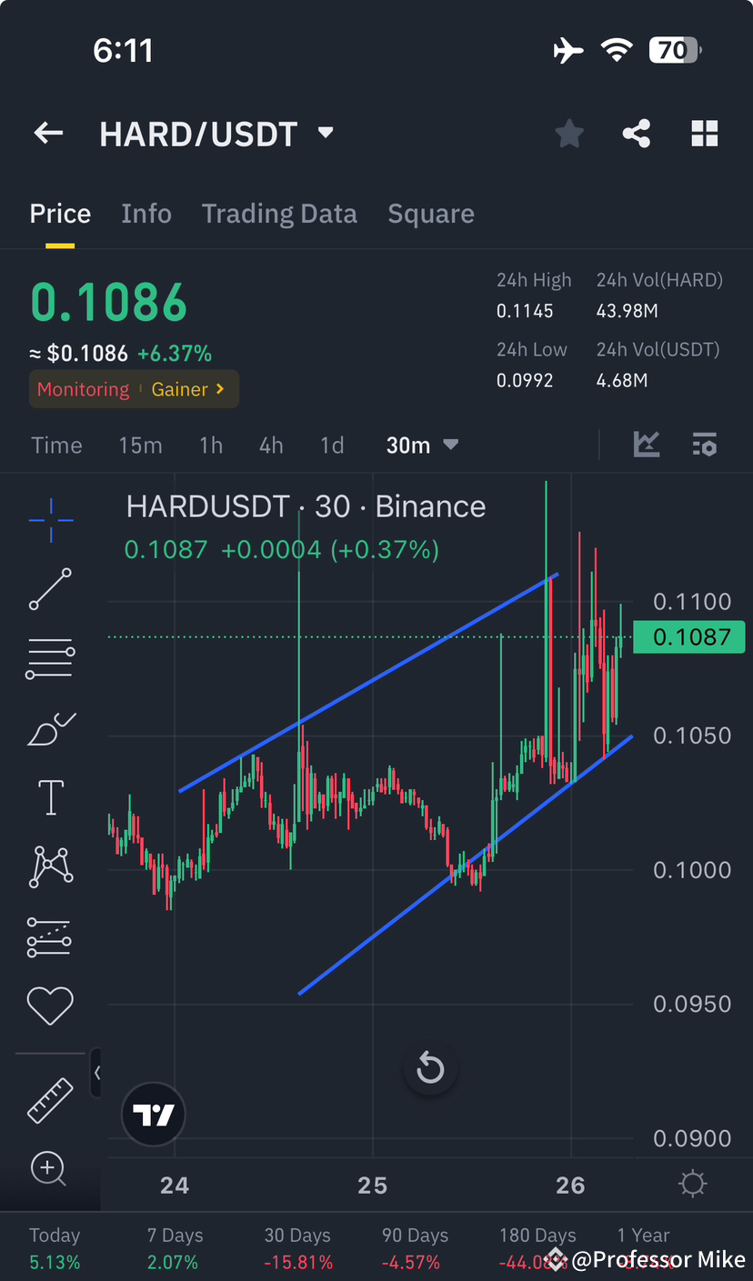 🚨 $HARD /USDT AT A CRITICAL JUNCTURE – EXPLOSIVE MOVE INCOM | Professor Mike on Binance Square