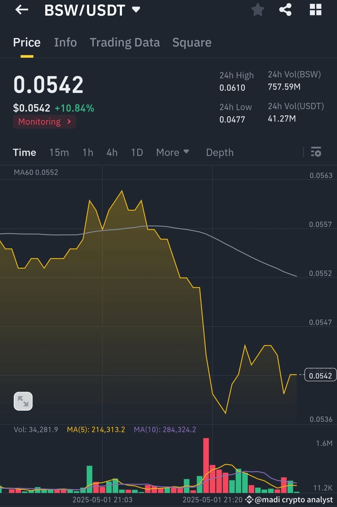 Here's a scalp trade setup for $BSW /USDT, based on your dat | madi crypto analyst on Binance Square