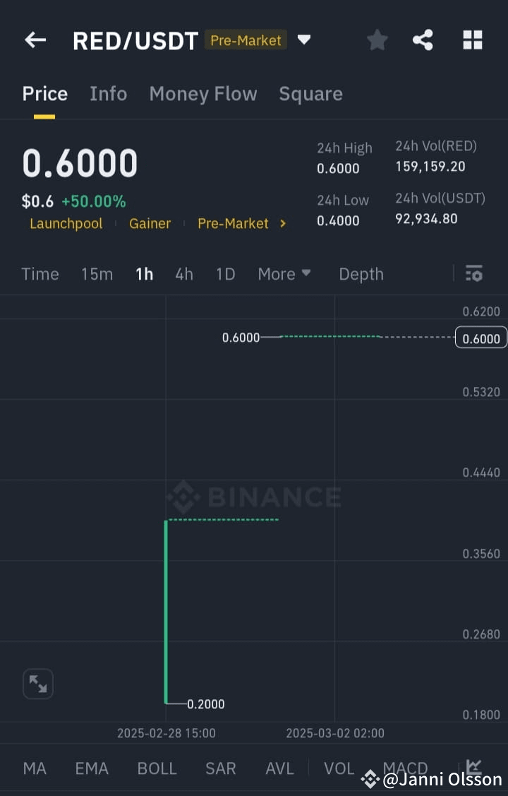 🔥$RED RED/USDT Pre-Market Explodes! 🚀 🔹 RED is up +50 | Janni Olsson on Binance Square