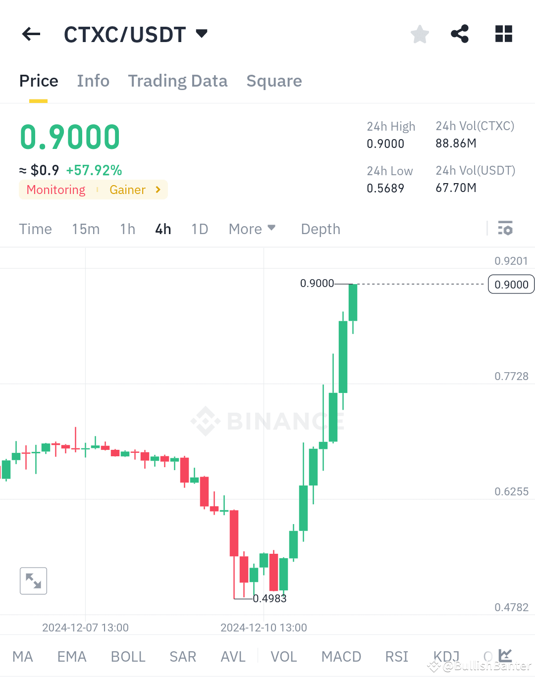 🚨 Explosive $CTXC /USDT Alert: Massive Surge of +57.92% 🚨 | BullishBanter on Binance Square