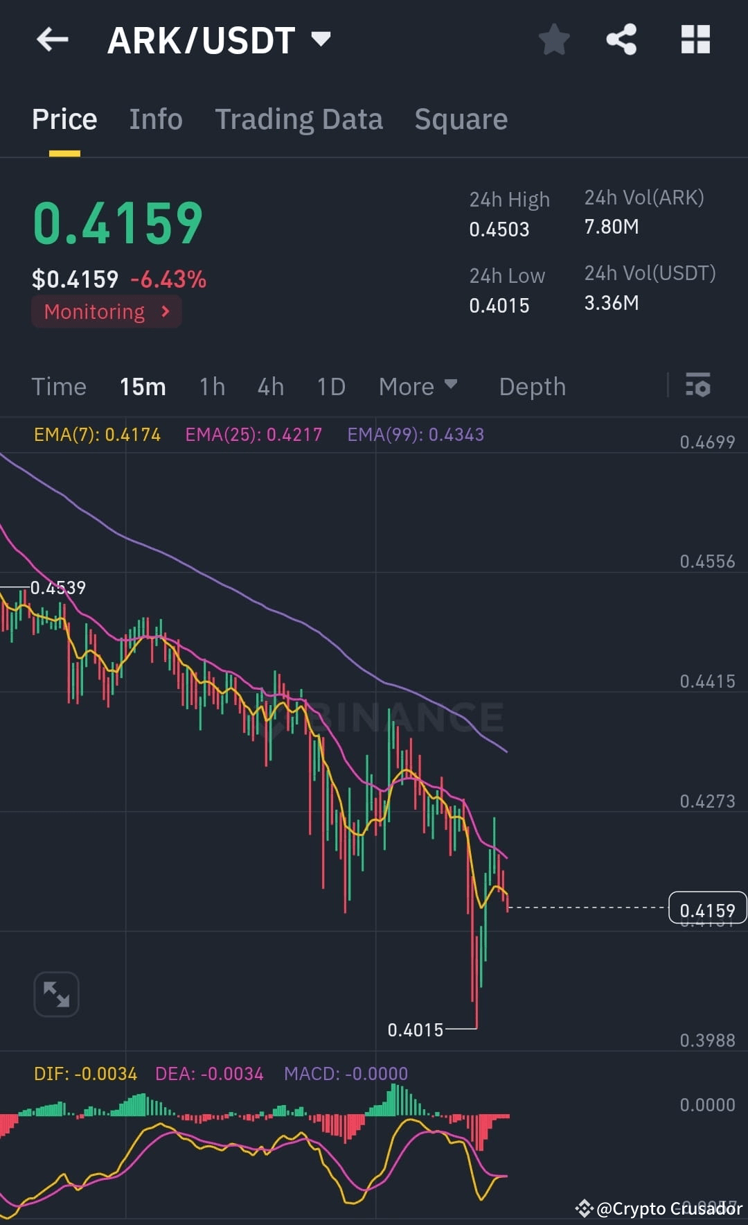 $ARK /USDT – Potential Reversal? 📉 ARK hit $0.4015 but r | Crypto Crusador on Binance Square