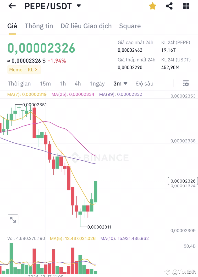 $PEPE is on the rise again. | YonBin on Binance Square