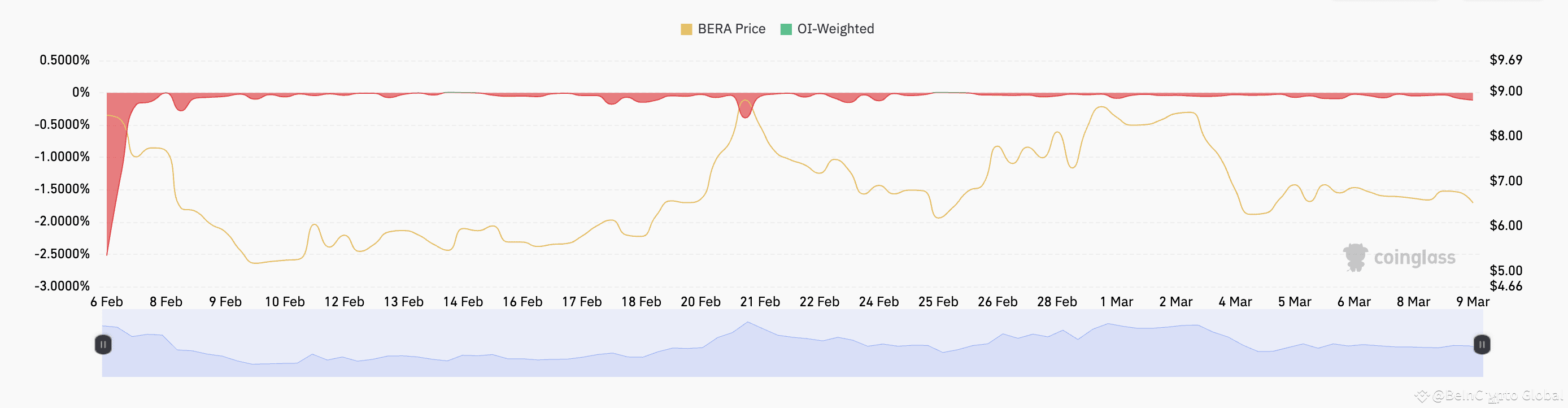 Berachain (BERA) 30% Drop Triggers Short-Seller Frenzy: More Losses ...