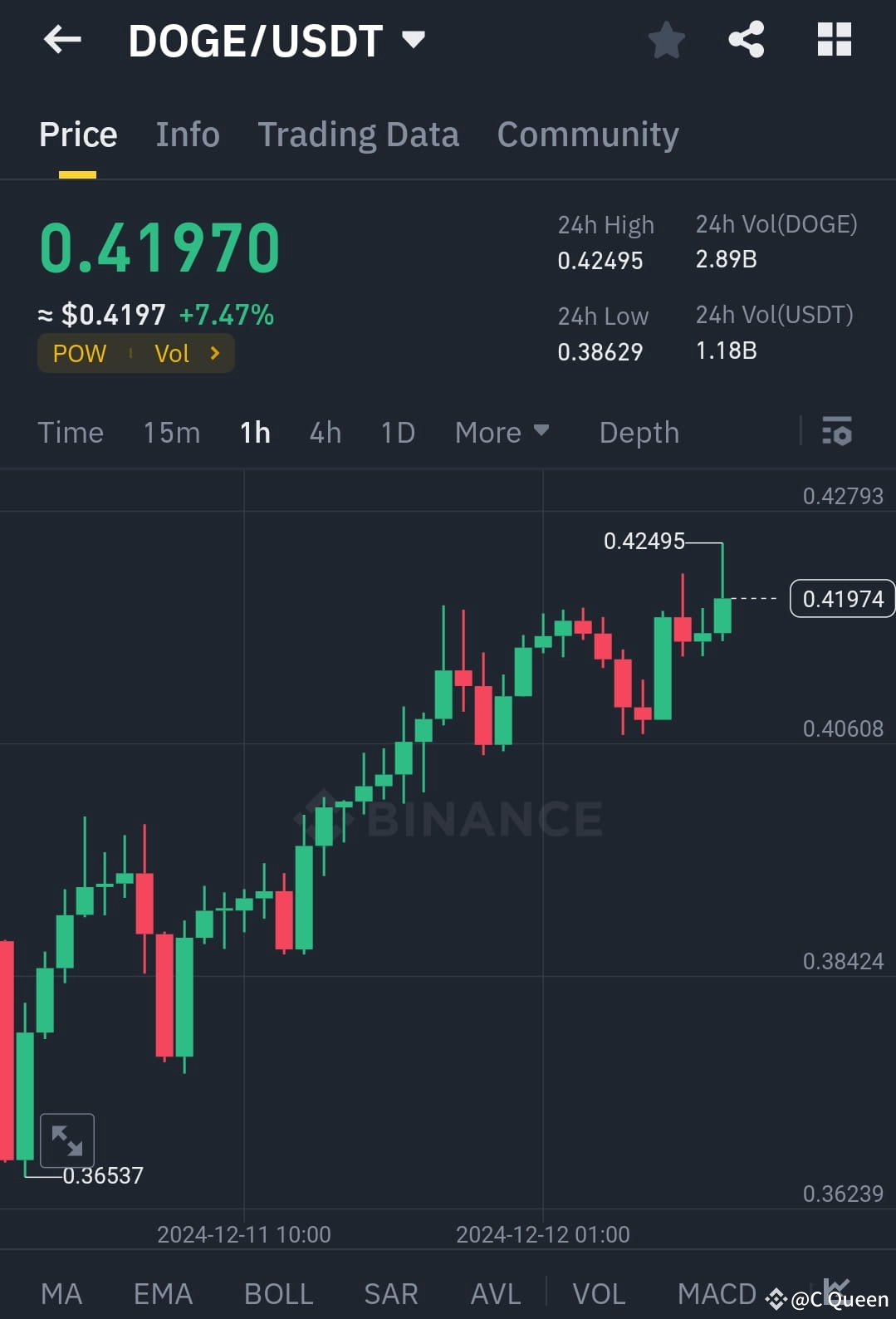 🚨 $DOGE /USDT ALERT: Momentum Builds as DOGE Eyes Critical | C Queen on ...