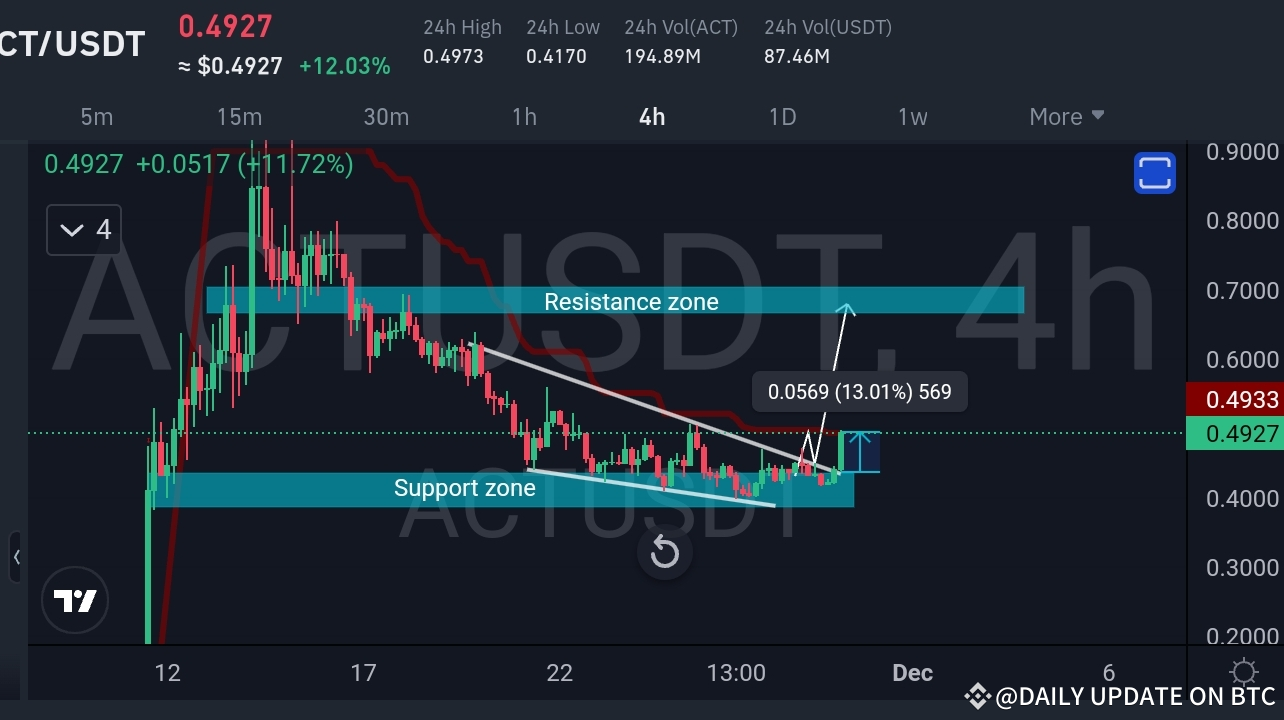 ACT COIN ANALYSIS 🔥🔥👇13% A'S I PREDICTED 👇 | DAILY UPDATE ON BTC on ...