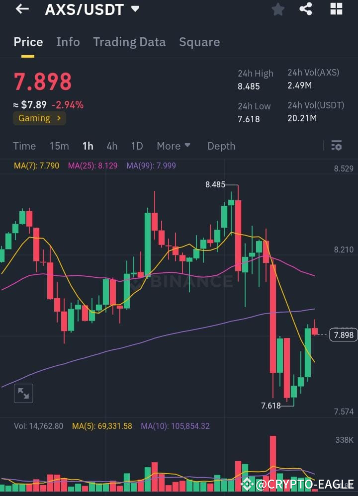 $AXS $AXS Current Price: $7.898 (-2.94%) 24-Hour Range: | CRYPTO-EAGLE ...