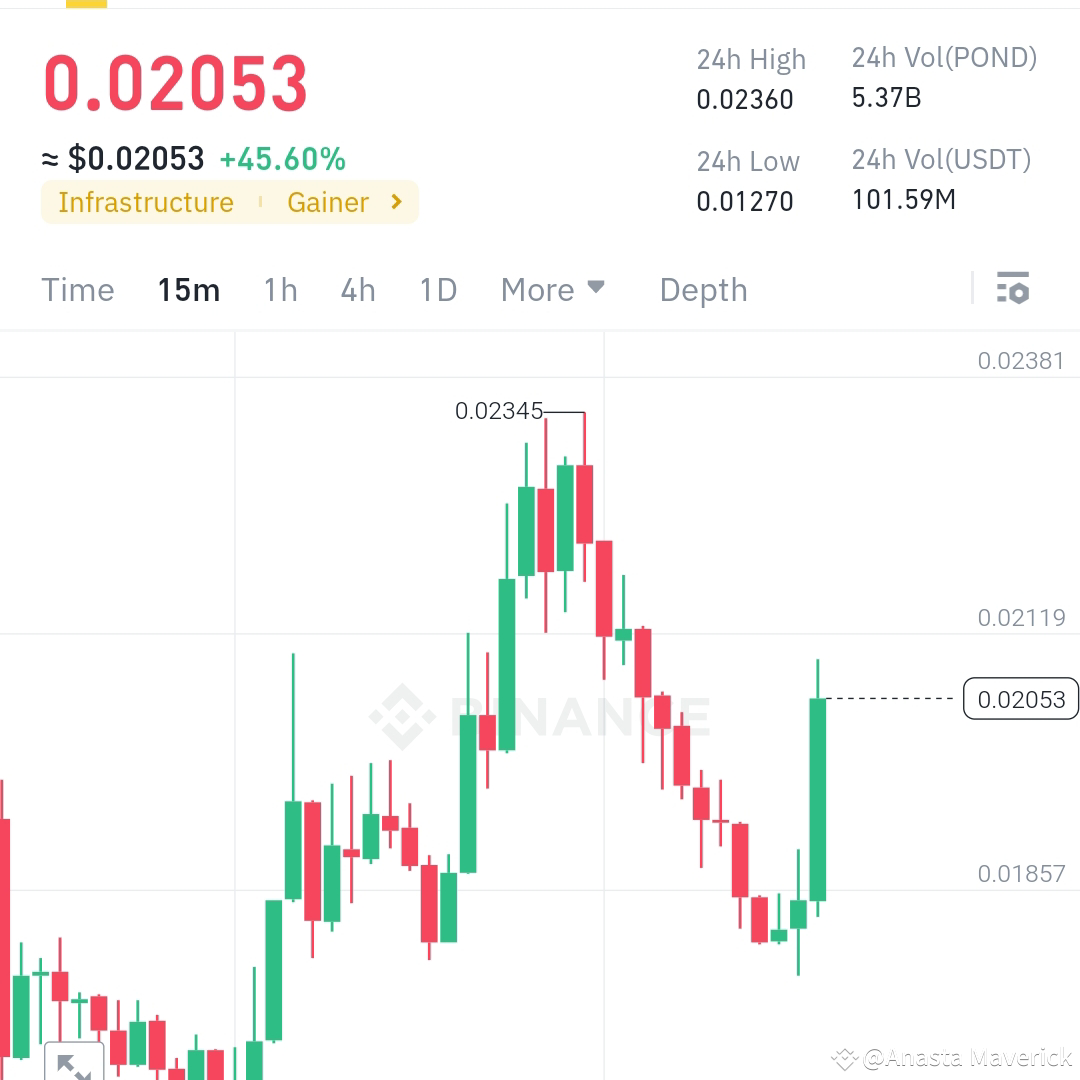 $POND is on fire 🔥 🔥 $POND /USDT has hit TP1 at 0.02050 | Anasta Maverick on Binance Square